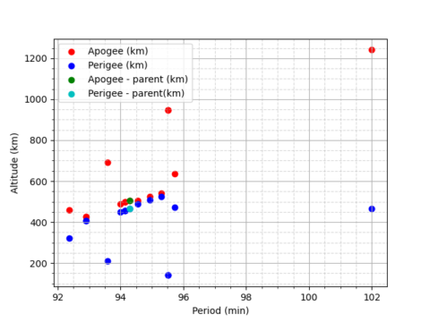 Radar observation and recontruction of Cosmos 1408 fragmentation – COMPASS