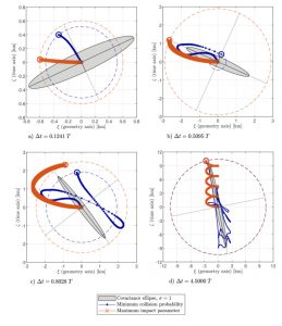 New analytical model for the design of collision avoidance manoeuvres ...