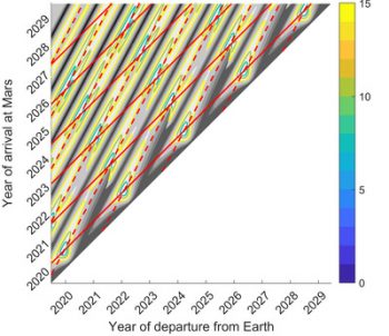 Space trajectory optimisation in the interplanetary environment – COMPASS