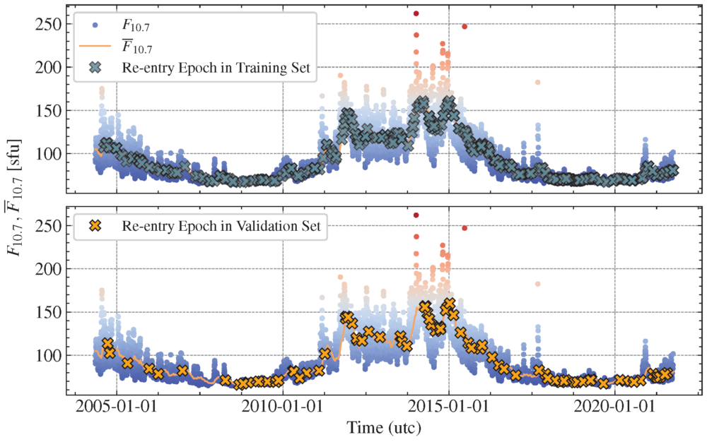 Mdpi Aerospace Paper On Re Entry Predictions Using Machine Learning Compass